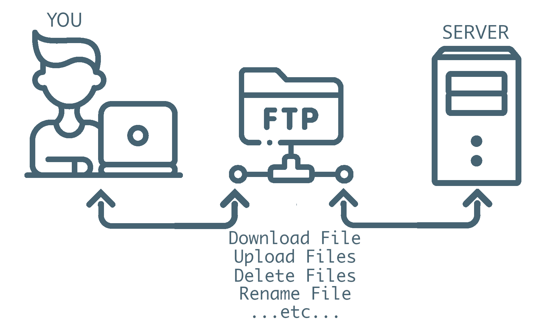 The What Why How Of FTP Servers